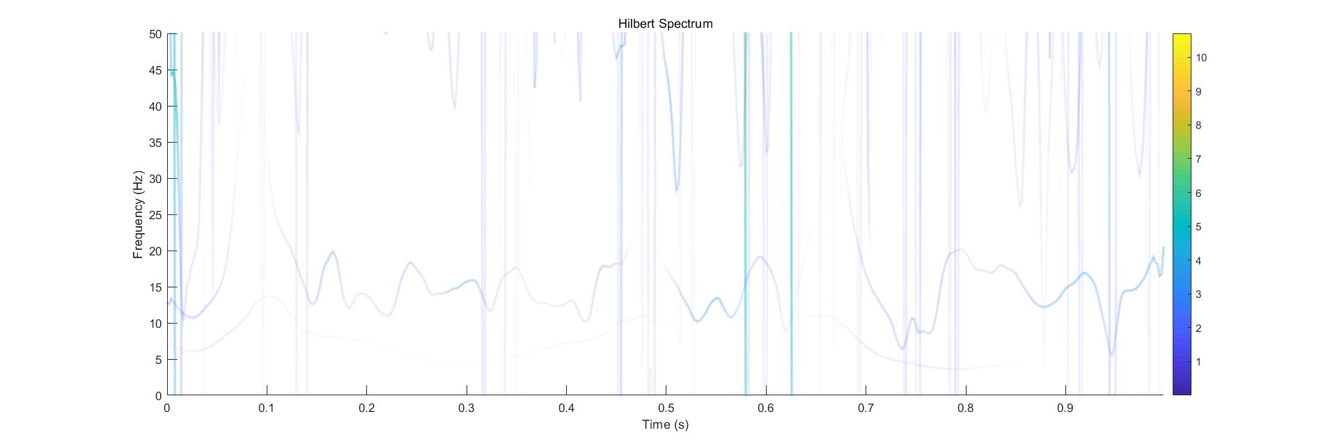 MATLAB实现EMD分解及希尔伯特谱分析_hilbert谱matlab-CSDN博客