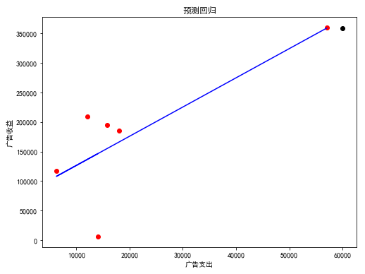 Python——线性回归模型 Python 已知某微商在2018年1至6月投入的广告费用和产生的收入使用线性回归模型分 Csdn博客