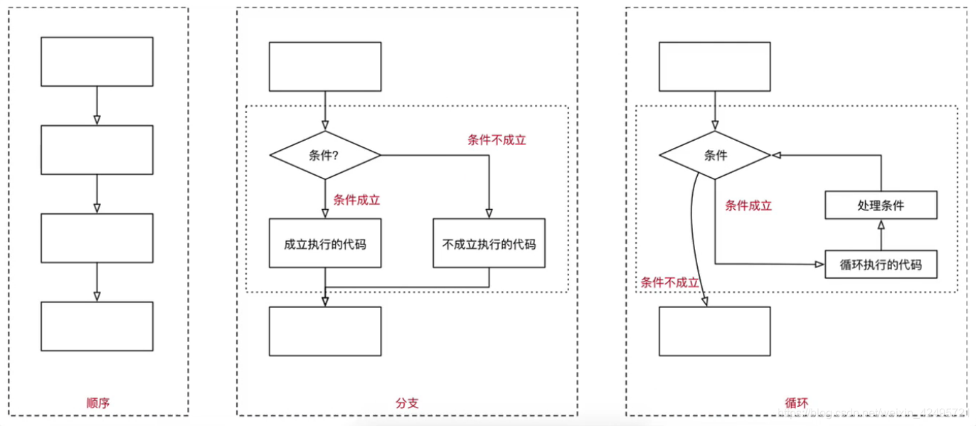 Python学习(5)(while循环语句、循环嵌套、breakcontinue、赋值运算符、转义字符等 )python While 赋值 Csdn博客