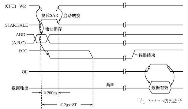 51单片机汇编学习例程（9）——ADC0809篇_adc0808仿真程序-CSDN博客