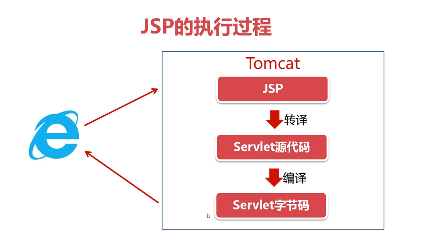 JSP简介：JSP简单示例；JSP基本语法；JSP页面重用；_jsp 案例-CSDN博客