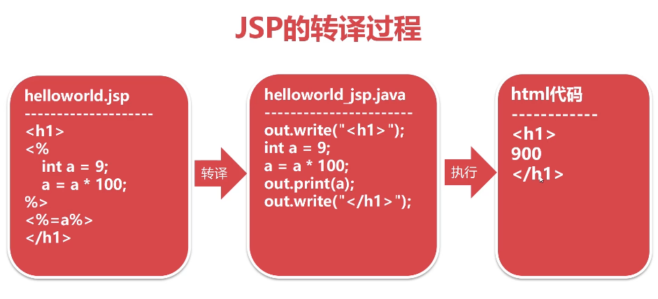 JSP简介：JSP简单示例；JSP基本语法；JSP页面重用；_jsp 案例-CSDN博客