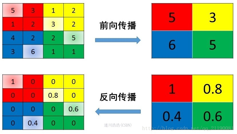 理解maxpool最大池化的作用与反向传播 Csdn博客 