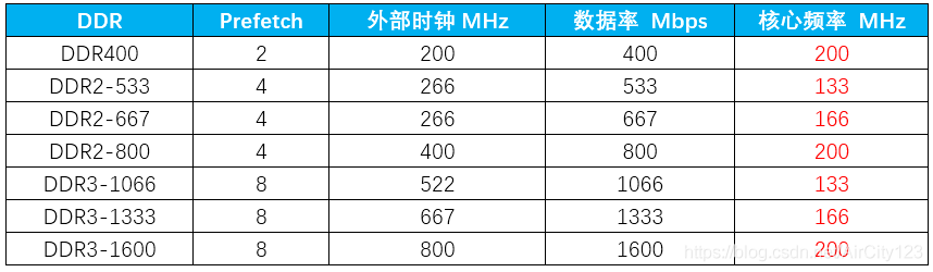 Ddrddr2ddr3ddr4lpddr区别讲解ddr中vtt Csdn博客 