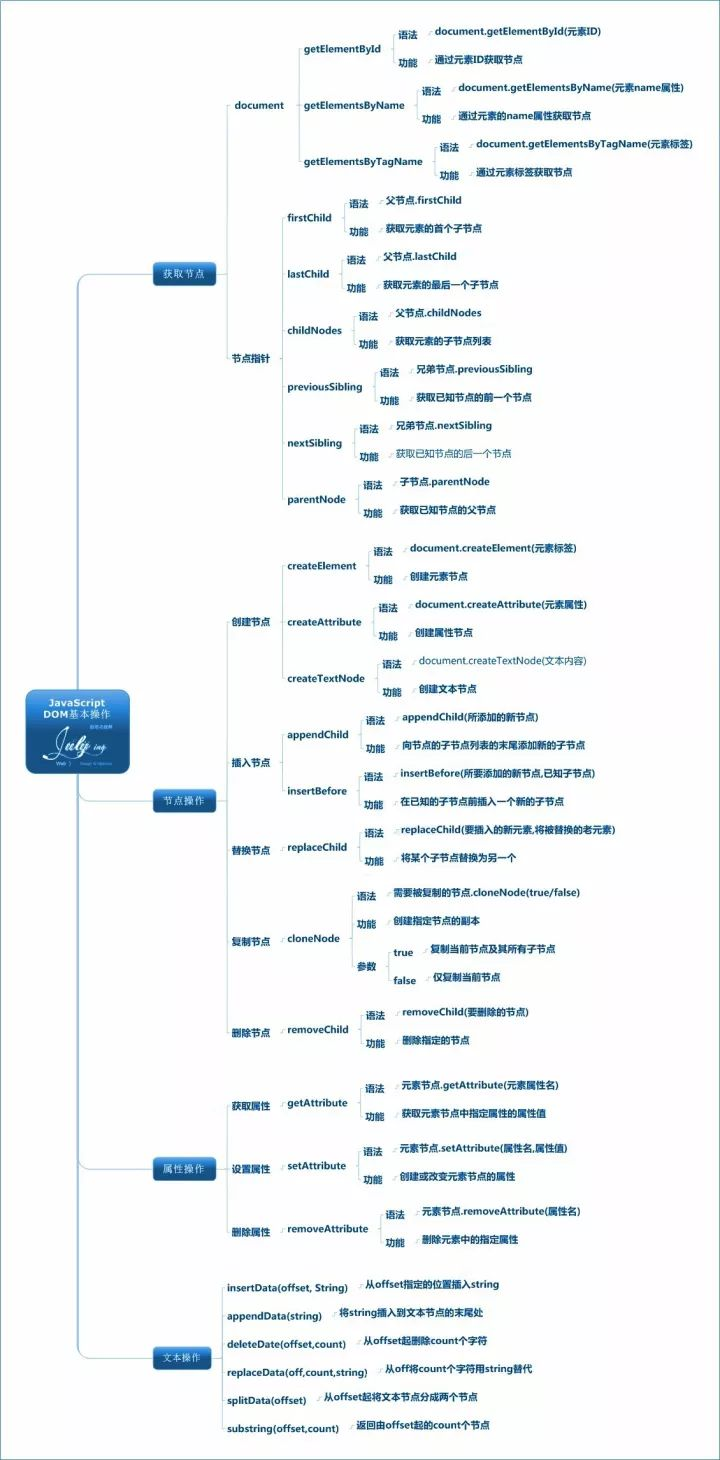 Javascript知识点思维导图全总结js思维导图多级串联根节点 Csdn博客 