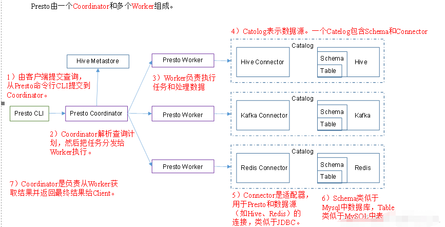 即席查询工具---Presto的安装与使用（hive数据源）_presto 查询hive-CSDN博客