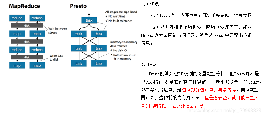 即席查询工具 Presto的安装与使用(hive数据源)presto 查询hive Csdn博客