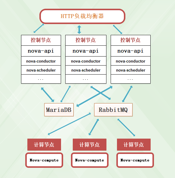 openstack-nova组件工作流程机制介绍以及详细部署过程_openstack各模块协调工作的机制和流程-CSDN博客