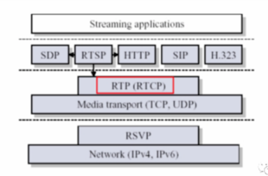rtp和rtcp协议详解_rtp丢包率定义-CSDN博客