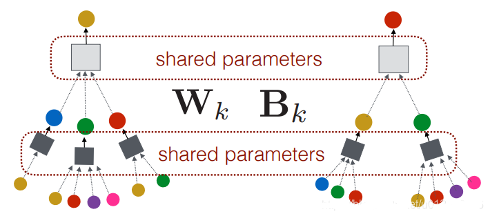 [图神经网络] 图节点Node表示---GraphSAGE与PinSAGE-CSDN博客