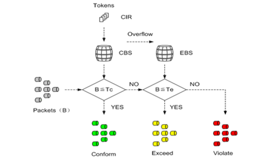 Qos令牌桶技术原理_qos单桶-CSDN博客