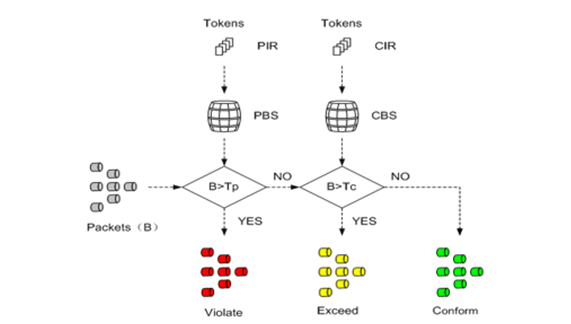Qos令牌桶技术原理_qos单桶-CSDN博客