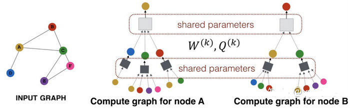 [图神经网络] 图节点Node表示---GraphSAGE与PinSAGE-CSDN博客