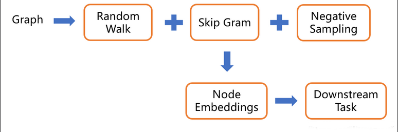 [图神经网络] 图节点Node表示(DeepWalk与Node2Vec)_deepwalk是遍历吗-CSDN博客