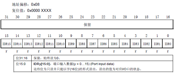 STM32学习笔记-GPIO寄存方式点亮LED灯_gpioa->odr-CSDN博客