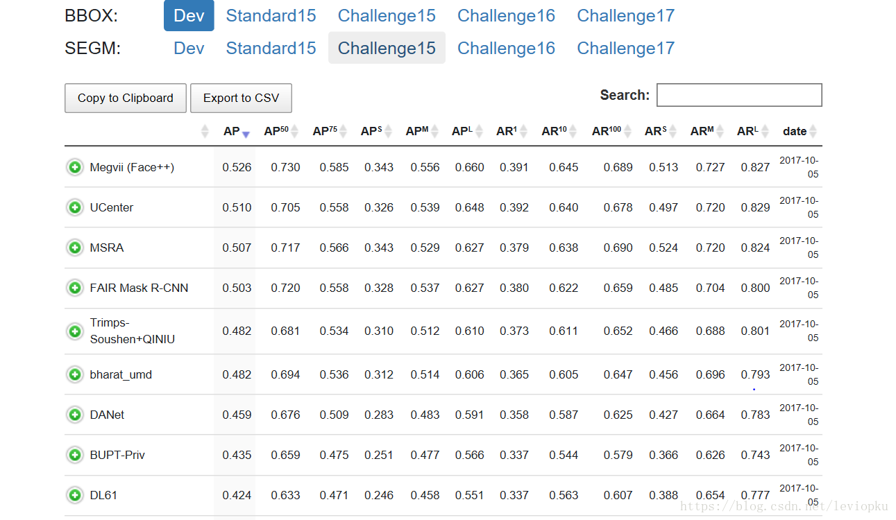 AP(Average Precision)、mAP(mean Average Precision)-CSDN博客