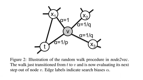 [图神经网络] 图节点Node表示(DeepWalk与Node2Vec)_deepwalk是遍历吗-CSDN博客