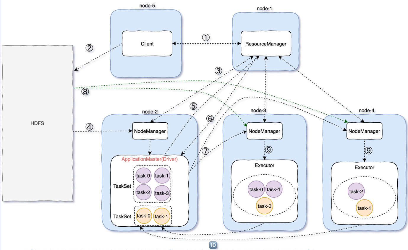 Spark On Yarn-CSDN博客