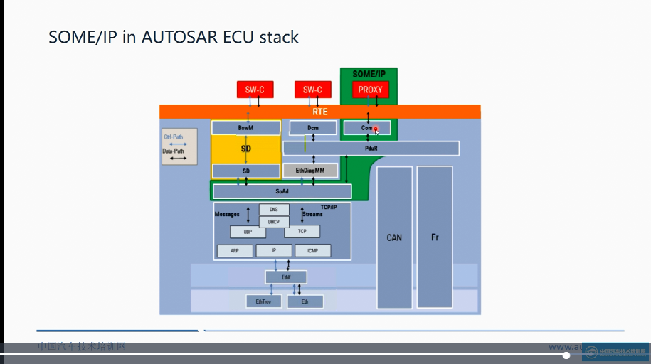 autosar 中间件 SOME/IP_分享知识，共享进步！-CSDN博客