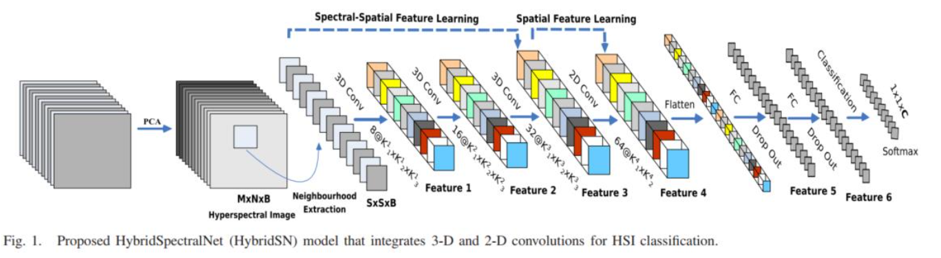 高光谱图像分类--HybridSN: Exploring 3-D–2-DCNN Feature Hierarchy for Hyperspectral Image Classification ...