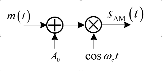 AM调制的FPGA实现_调幅am为什么要加直流分量-CSDN博客