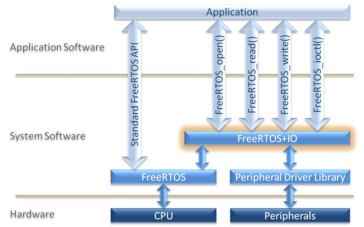 Freertos 框架freertos驱动框架 Csdn博客
