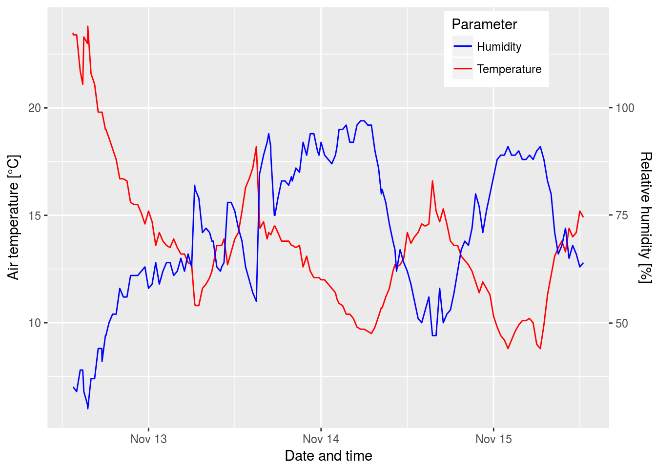 R绘制双坐标轴_sec.axis-CSDN博客