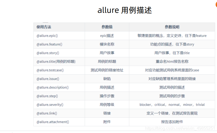 Selenium之pytest Allure生成测试报告 Python Selenium自动化测试 Allure报告 Csdn博客