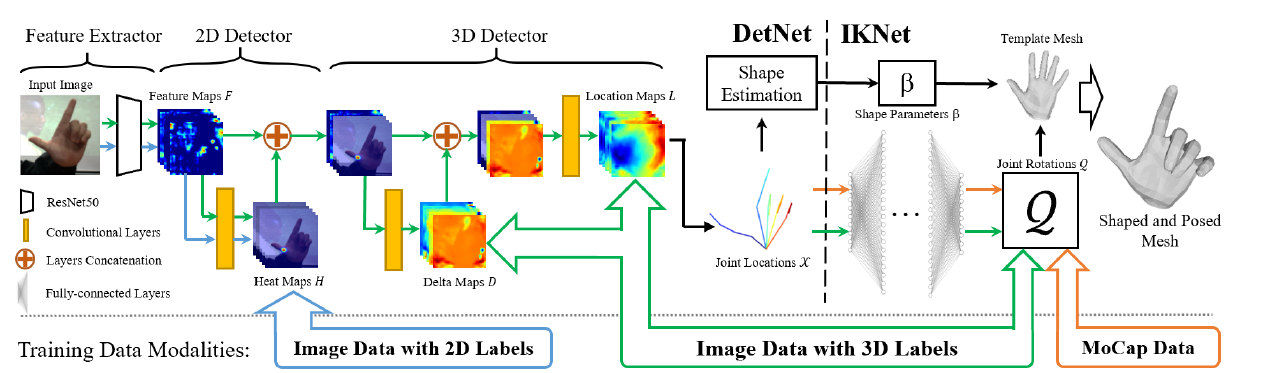Monocular Real-time Hand Shape and Motion Capture using Multi-modal Data-CSDN博客