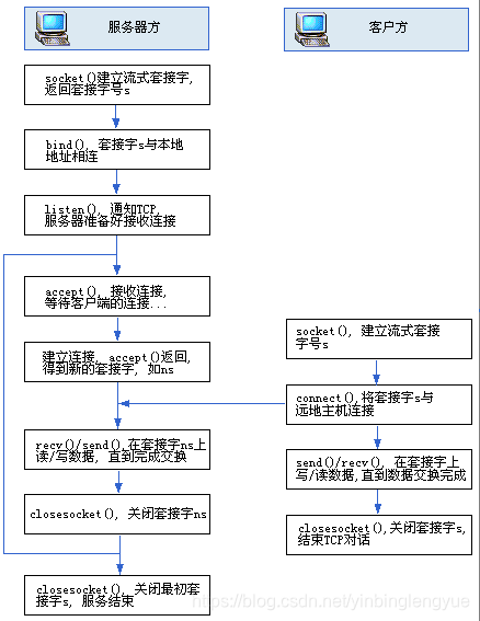 本地进程间通信(二) 套接字socket本地socket Csdn博客