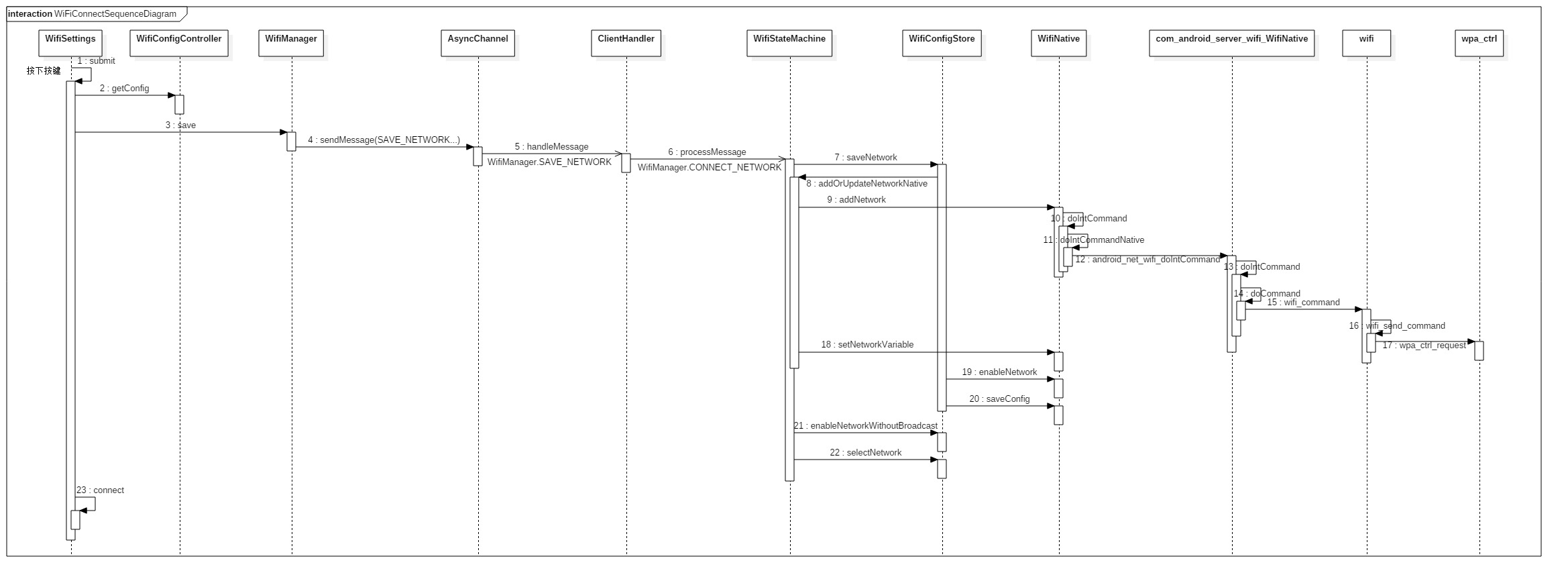 Android 源码 Wi-Fi 连接流程分析_安卓8 wificonfigcontroller-CSDN博客