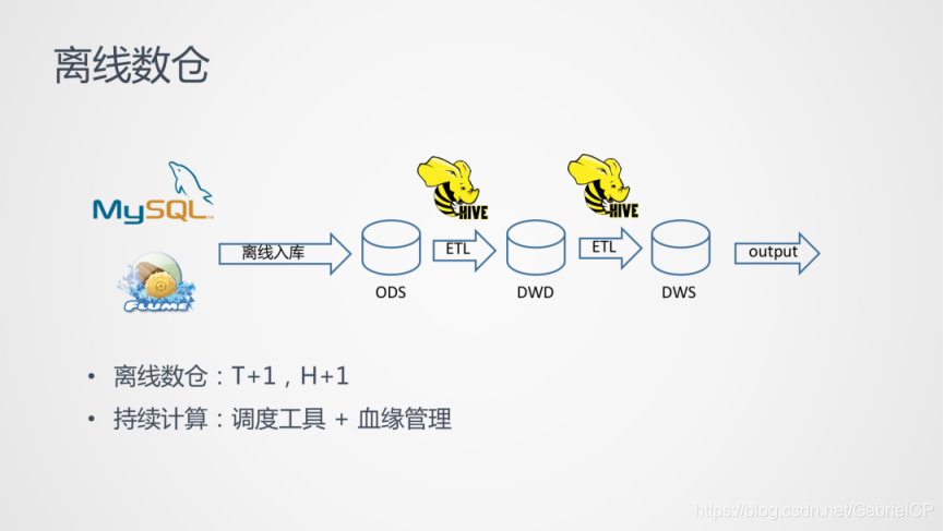 基于flinkhivekafka的流批一体数仓实践 01架构及思想 Csdn博客