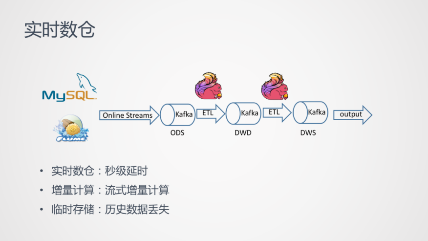 基于Flink+Hive+Kafka的流批一体数仓实践--01架构及思想_批加流的模式 离线 kafka_问道2020的博客-CSDN博客