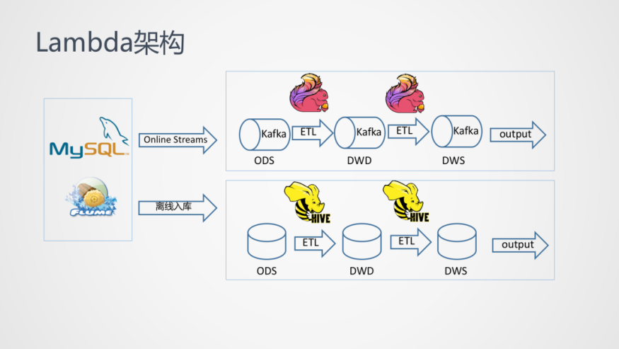 基于Flink+Hive+Kafka的流批一体数仓实践--01架构及思想_flink+kafka 部署架构_问道2020的博客-CSDN博客
