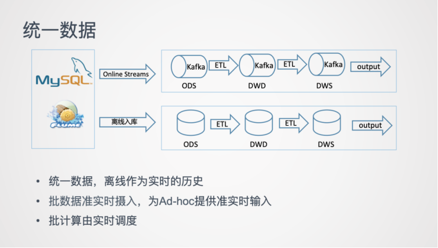 基于Flink+Hive+Kafka的流批一体数仓实践--01架构及思想_批加流的模式 离线 kafka_问道2020的博客-CSDN博客