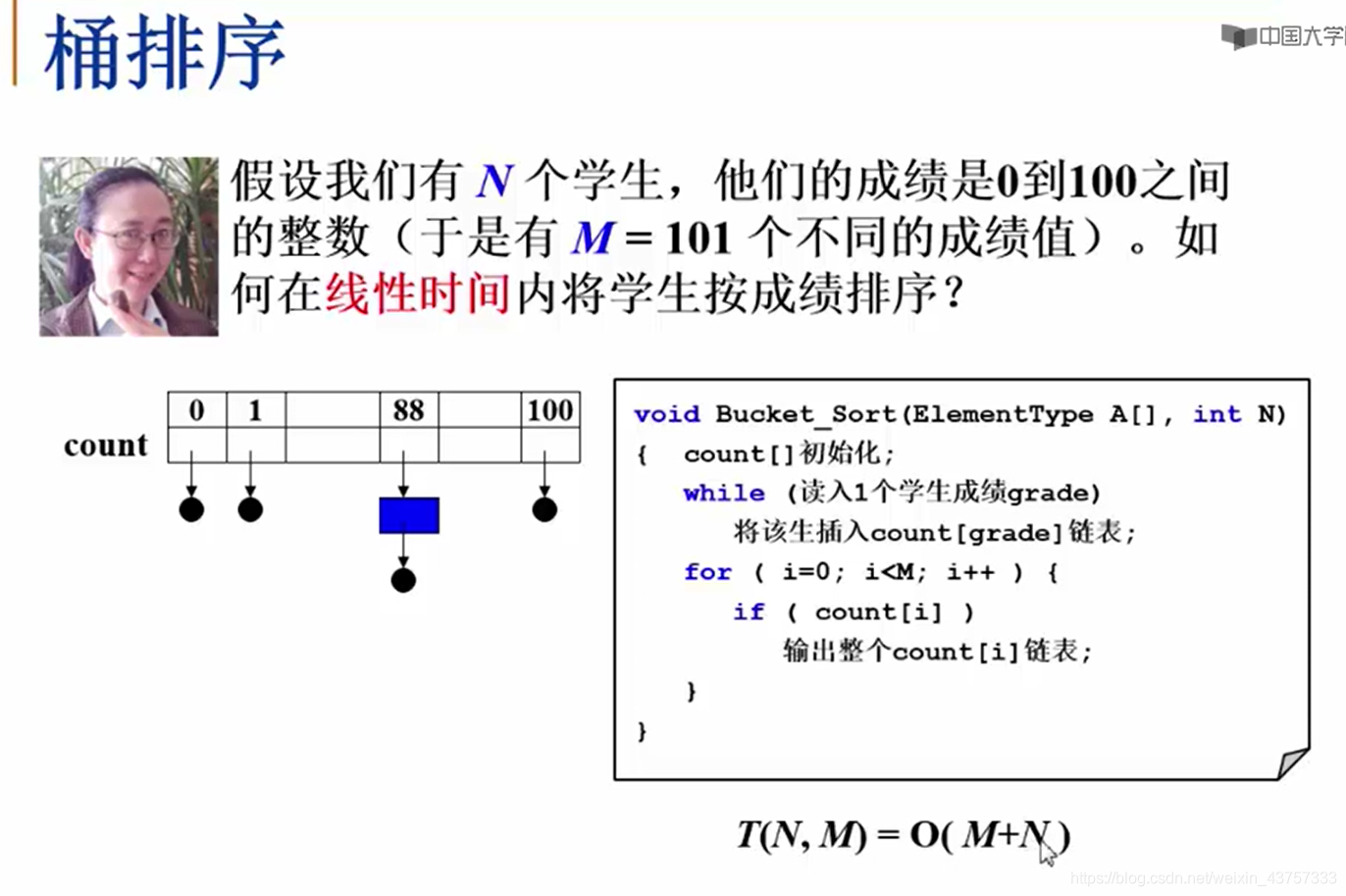 基数排序全面详解【数据结构】(桶排序、多关键字排序、链式基数排序)对于各个元素为有限位数的整型的数列桶排序的理论实践复杂度可以达到 Csdn博客 0120