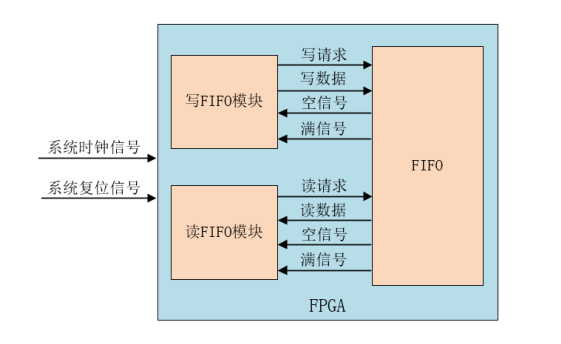 FPGA之FIFO篇_fpga fifo-CSDN博客