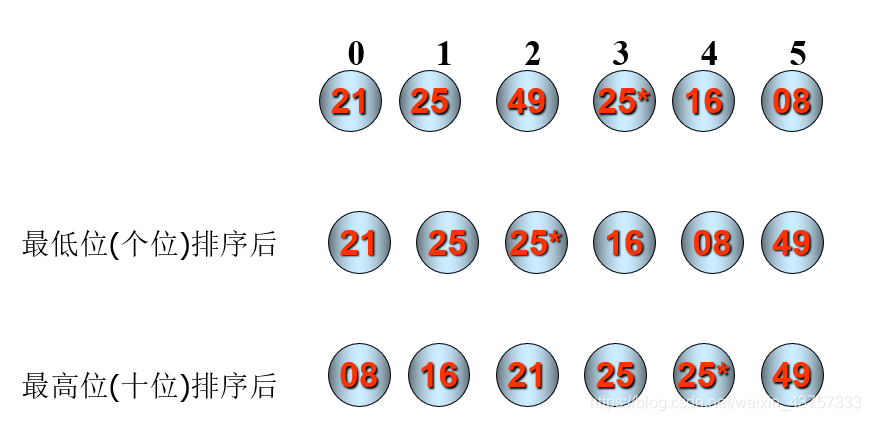 基数排序全面详解【数据结构】(桶排序、多关键字排序、链式基数排序)对于各个元素为有限位数的整型的数列桶排序的理论实践复杂度可以达到 Csdn博客
