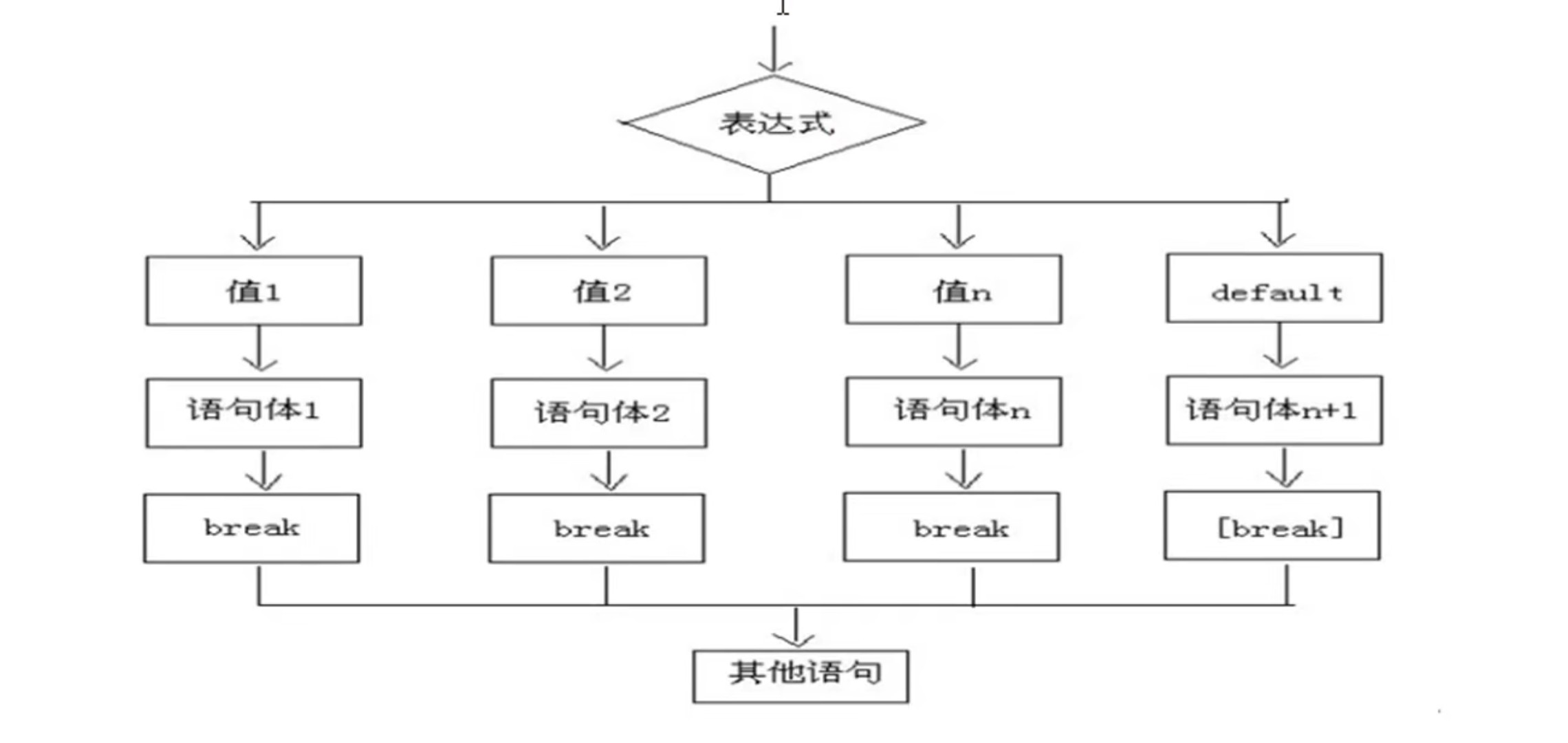 Java开发入门之第一阶段（九）——流程之选择结构 Csdn博客