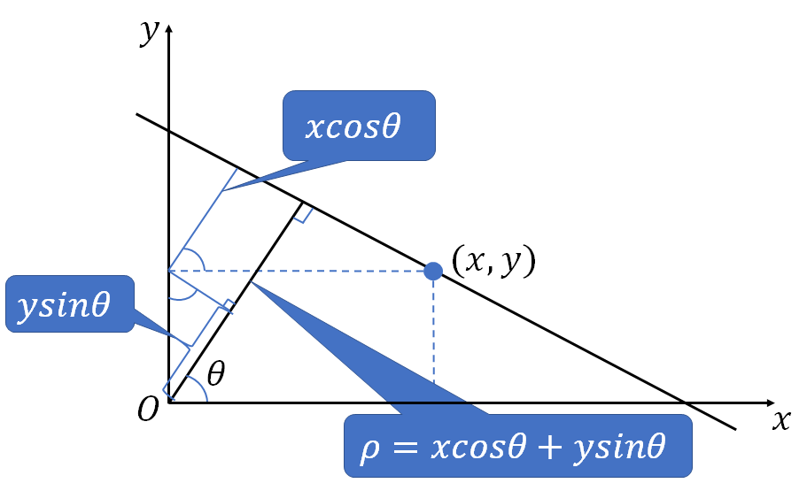 OpenCV基于Python霍夫直线变换_@DWC_DIP的博客-CSDN博客