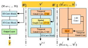 Spatio-Temporal Graph Convolutional Networks: A Deep Learning Framework for Traffic Forecasting ...