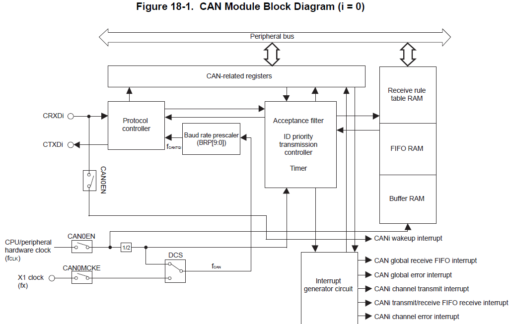 瑞萨单片机之CAN_rl78 can-CSDN博客