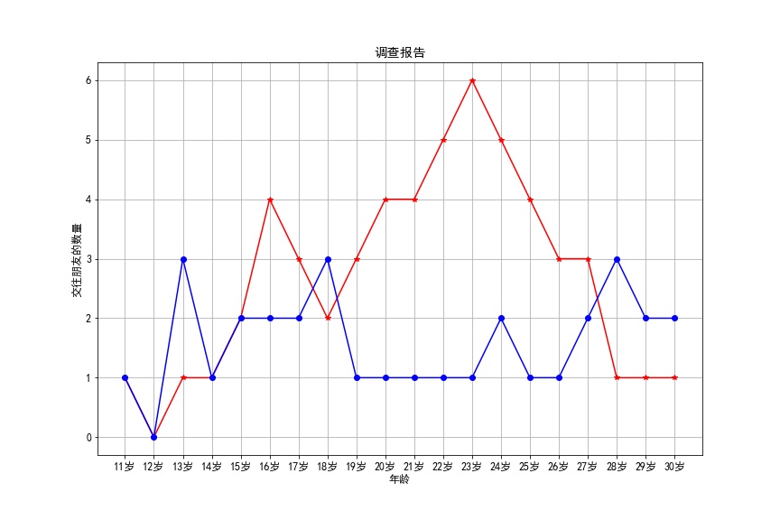 快速使用matplotlib绘制两条折线图t Learning的博客 Csdn博客matplotlib两条折线图eow 8928