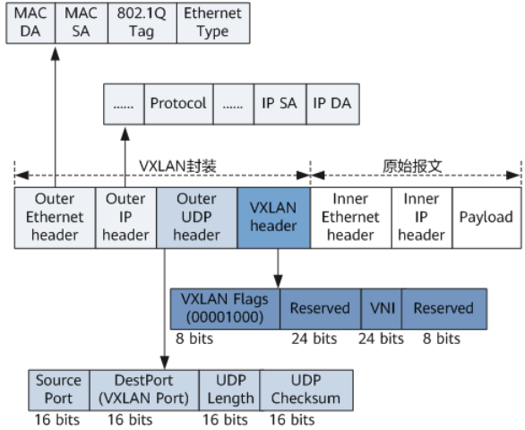 VXLAN报文格式-CSDN博客