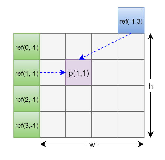 [AV1] Smooth Intra Prediction_non-directional smooth intra prediction-CSDN博客