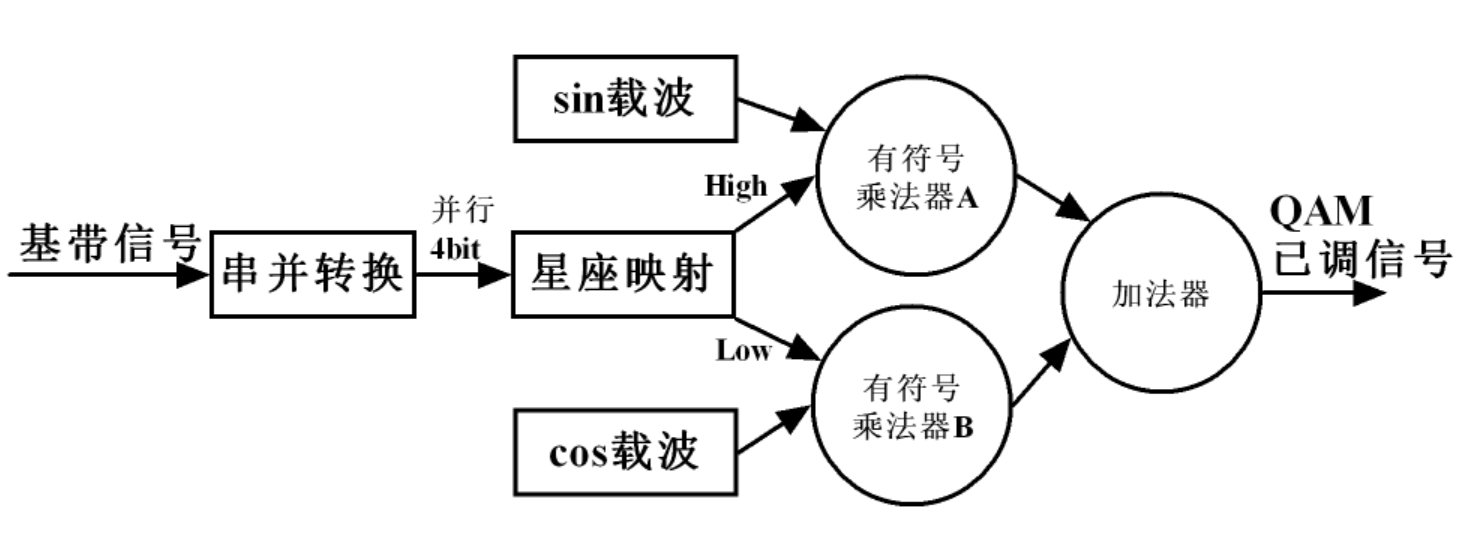 基于FPGA的QAM调制_qam调制既调幅也调相-CSDN博客