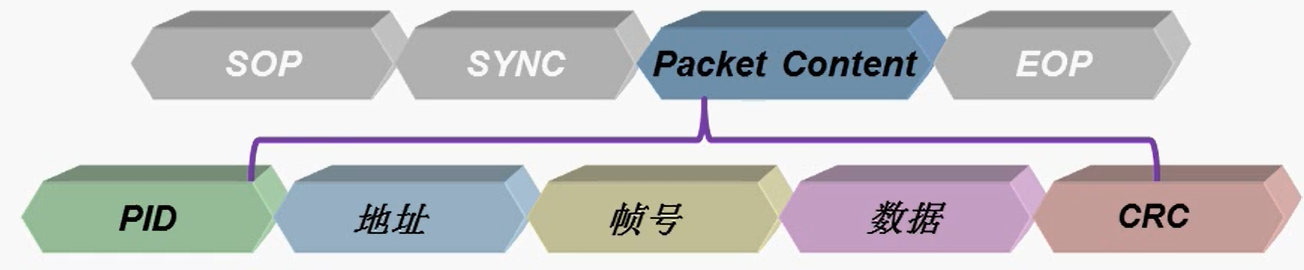 USB协议详解第2讲（协议核心学习要点）_usbpacket-CSDN博客