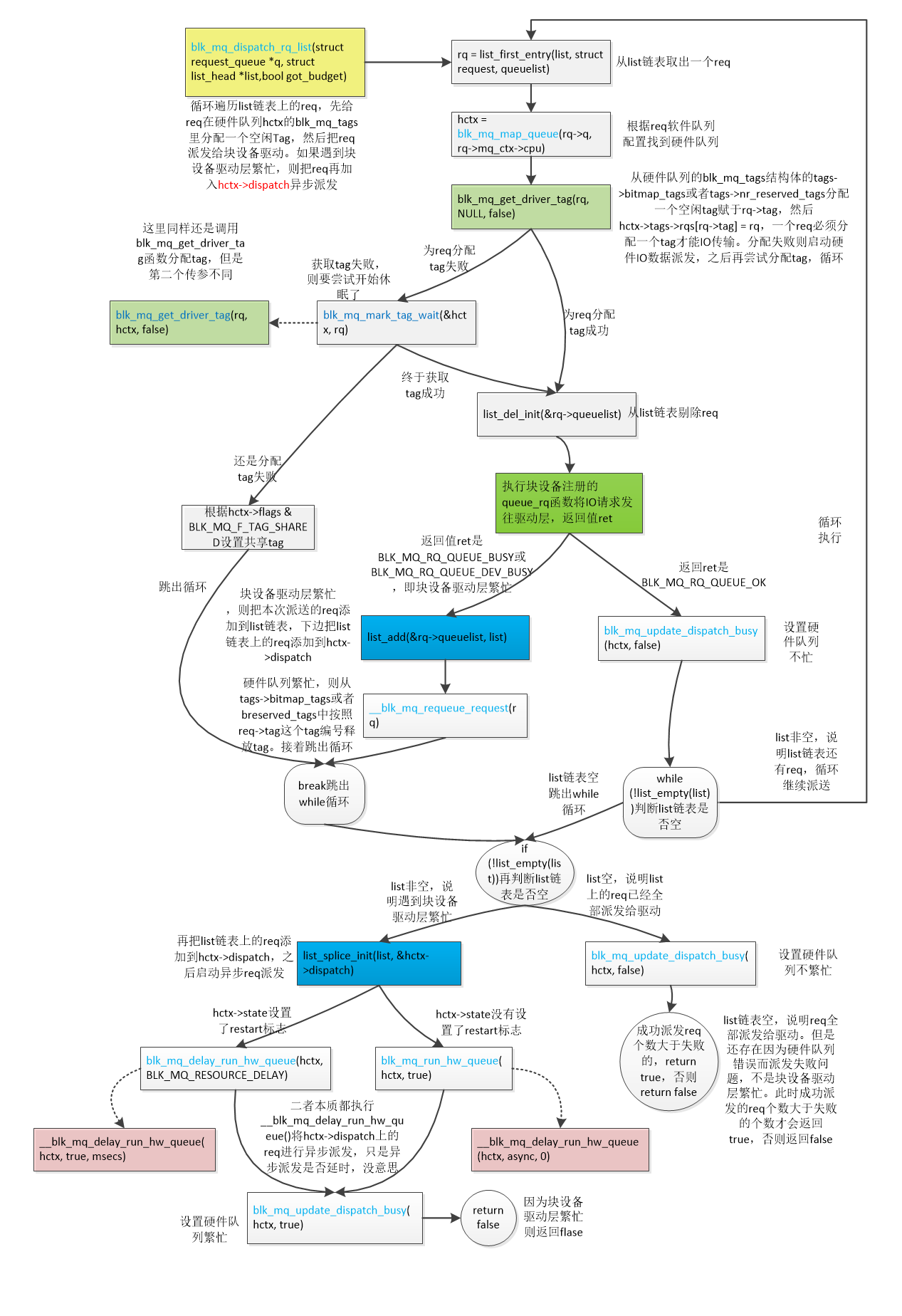 linux内核block层Multi queue多队列核心点分析_block multi-queue 架构解析-CSDN博客