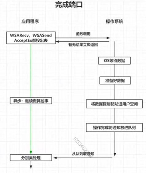 Windows Socket网络编程六：完成端口模型完成端口投递accept Csdn博客 