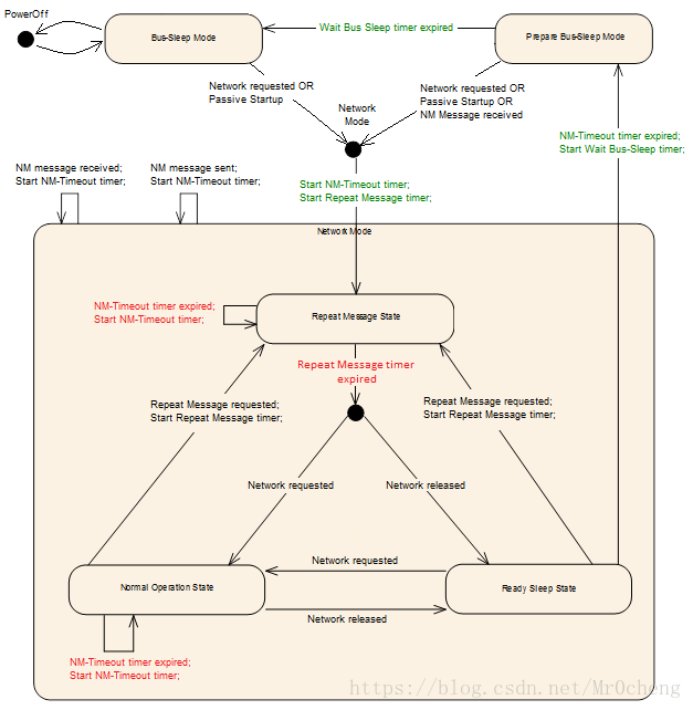 基于以太网的autosar网络管理_分享知识，共享进步！-CSDN博客